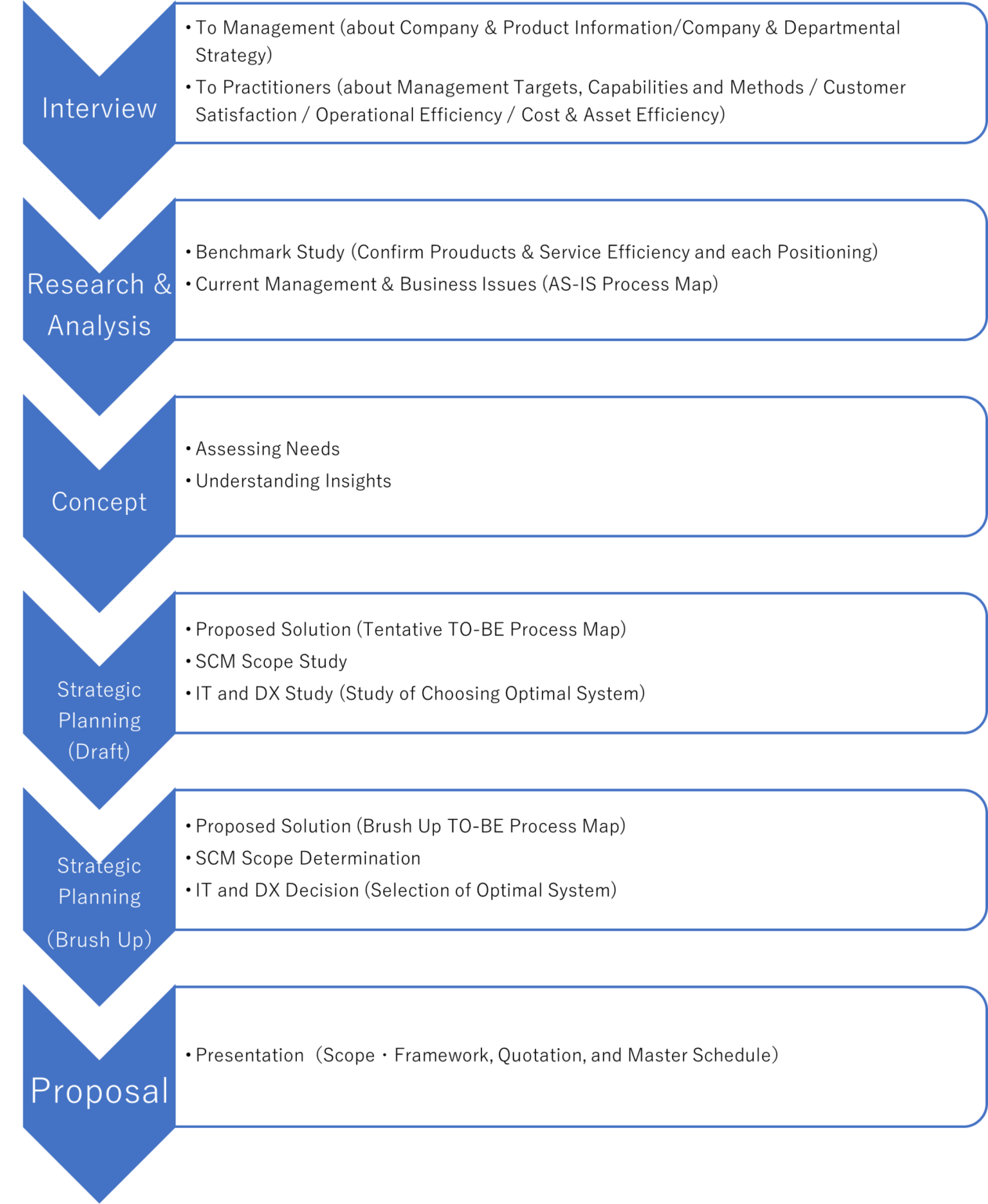 Business Process Consulting Flow | The GLOBE PRIVATE